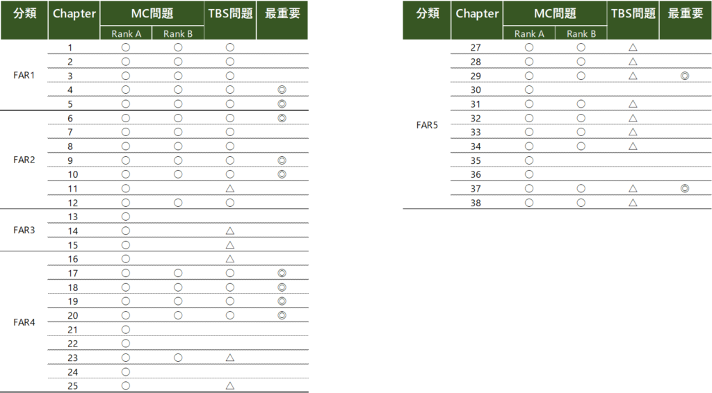 【重要論点マップで効率よく！】USCPA FAR 勉強方法 by Target80│ゴッチのGoGoごりらいふ