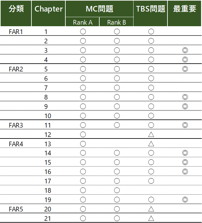 【新試験対応！重要論点マップで効率よく！】USCPA FAR 勉強方法 by Target80│ゴッチのGoGoごりらいふ